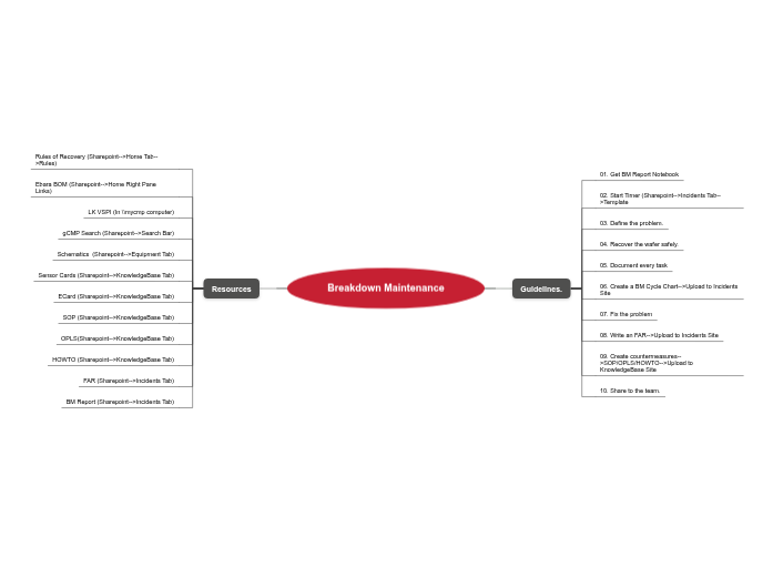MindmapRA Breakdown Maintenance - Mind Map